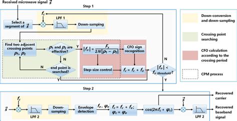 Flow Chart Of The Carrier Recovery Algorithm N Down Sampling Factor Download Scientific