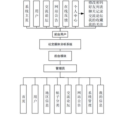 基于数据可视化 springboot vue的社交媒体分析系统设计和实现 源码 论文 部署讲解等 基于svm的社交平台内容审核系统设计与实现