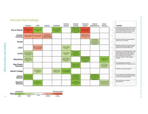 Interview Evaluation Matrix