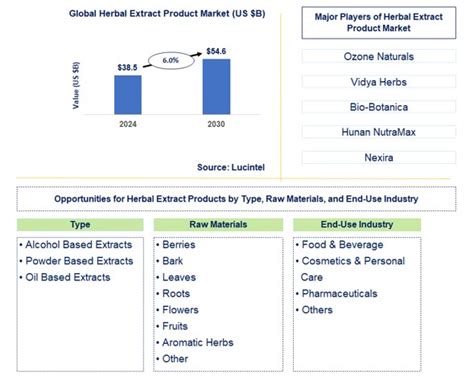 Herbal Extract Product Market Report Trends Forecast And Competitive Analysis To