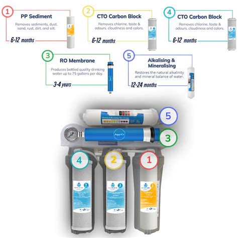 Reverse Osmosis 4 5 6 Stage Systems Archives Wa Water Filters