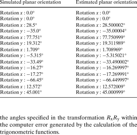 Estimation Of Rotation Angles About X And Y Axes From Synthetic Data Download Table