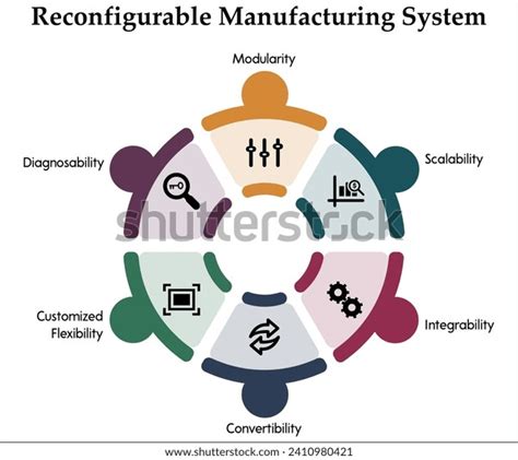 Five Aspects Reconfigurable Manufacturing System Infographic Stock Vector Royalty Free