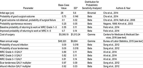 parameters used in our cost effectiveness model download table