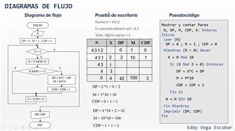 Diagrama de flujo Mostrar y contar dígitos pares de número YouTube