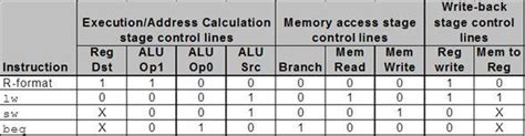 solved 1 the control signal values of a mips pipeline