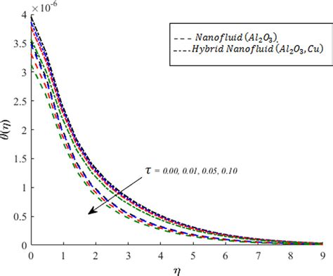 Temperature Distribution In Hybrid And Mono Nanofluids When Pr 2 36