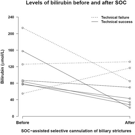 Levels Of Bilirubin Before And After Soc By Technical Success Two Download Scientific Diagram