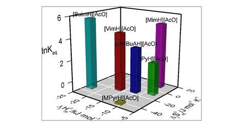 Equilibrium In Protic Ionic Liquids The Degree Of Proton Transfer And Thermodynamic Properties