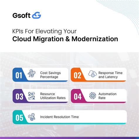 gsoft cloud on linkedin cloudmigration cloudmodernization