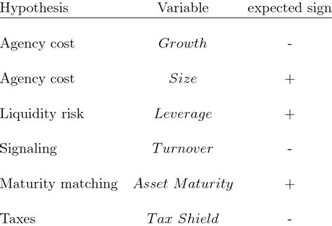 Hypotheses Variables And Expected Signs Download Table
