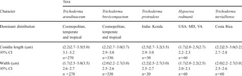 Continuous Characters Of Morphology And Colony Download Table