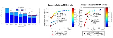 wing airfoil design and optimization davis applied aerodynamics lab