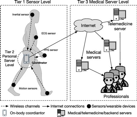Figure 1 From An Artificial Neural Network Framework For Gait Based