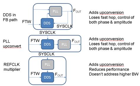 Dds Vs Pll Round 2 Ez Spotlight Ez Blogs Engineerzone
