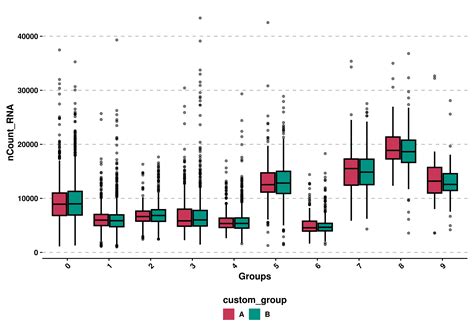 SCpubr Box Plots