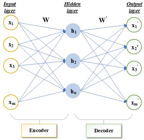 A Model Transfer Method Among Spectrometers Based On Improved Deep Autoencoder For Concentration