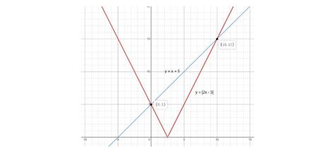 Extension 1 Further Functions And Relations Year 11 Ext 1 Maths