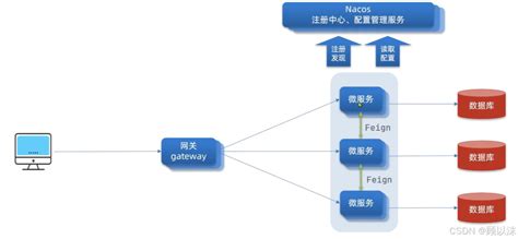微服务 Gateway网关