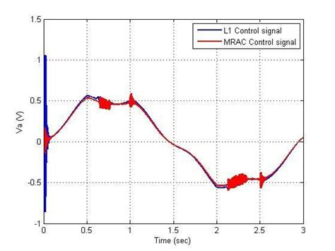 transient responses and control signals based on l1 adaptive controller