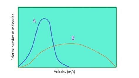 Consider The Following Velocity Distribution Curves A And B Quizlet