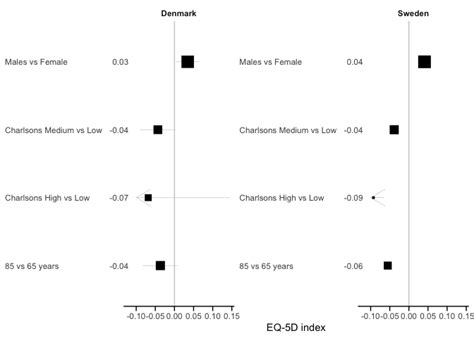 R Arranging Two Forestplots Into A Single Graphic Without Overlap Of