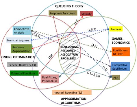 Figure 11 From Design Of Scheduling Algorithms Using Game Theoretic