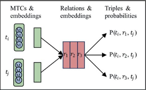 The Classification Model For Relation Extraction Download Scientific