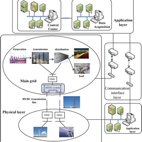 Cyberphysical Power System With The Mmcmtdc Main Structure