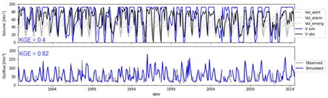 Drought Propagation Under Combined Influences Of Reservoir Regulation And Irrigation Over A