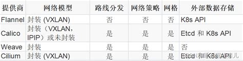 K8s 之7大cni 网络插件
