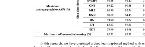 Comparison Of Iou And Ap Though Three Different Datasets Download