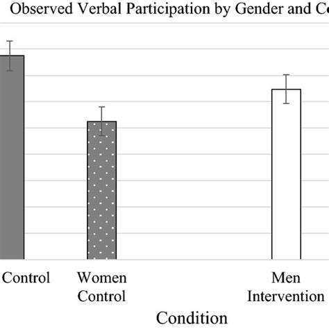 Observed Verbal Participation By Gender And Condition Error Bars