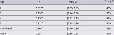 Correlations Between American English Talker Specific Means For T H