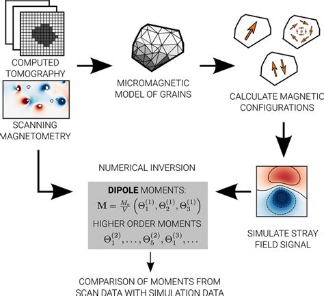 of the technique of micromagnetic modeling of grain data from