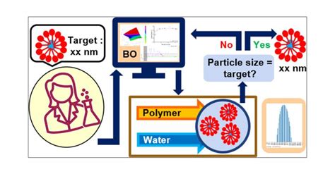 Tanja Junkers On Linkedin Autonomous Size Targeting For Block Copolymer Nanoparticles