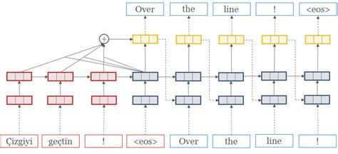 What Is The Actual Value Of Neural Machine Translations Tradonline