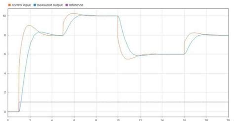 Closed Loop System Response Flow Rate Vs Time Download Scientific