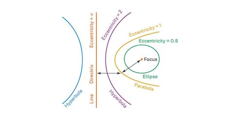 What Is Eccentricity