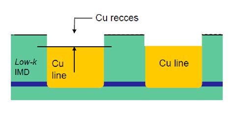 Recess Of A Cu Line Download Scientific Diagram