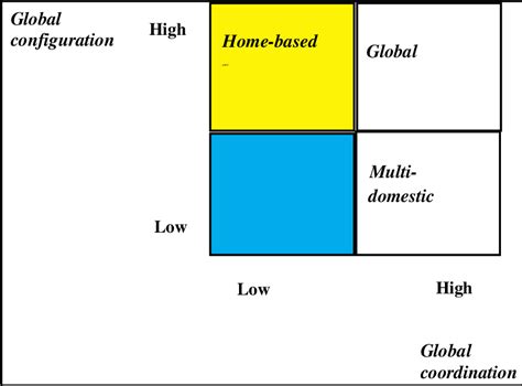 Configuration And Coordination Download Scientific Diagram