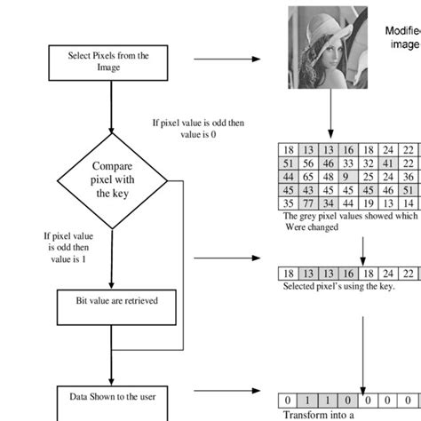 De Embedding The Secret Information Download Scientific Diagram