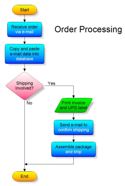Order Process Flow Chart Template