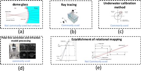 Figure 1 From Evaluating The Effect Of Refraction On Underwater Stereo Vision Semantic Scholar