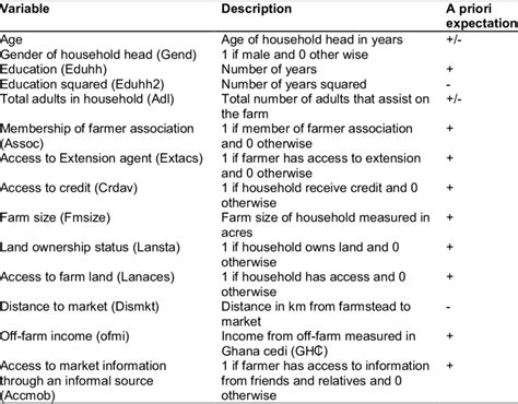 List Of Explanatory Variables Download Table