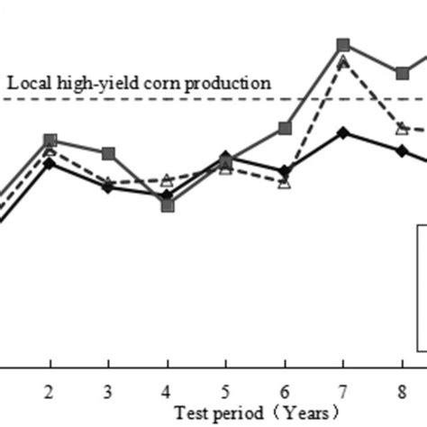 Annual Variation Of Yield Of Corn Download Scientific Diagram