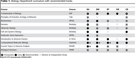 Table 1 From An Online Bioinformatics Curriculum Semantic Scholar