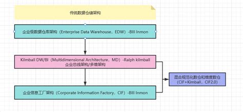大数据架构（二）大数据发展史 cif架构 csdn博客
