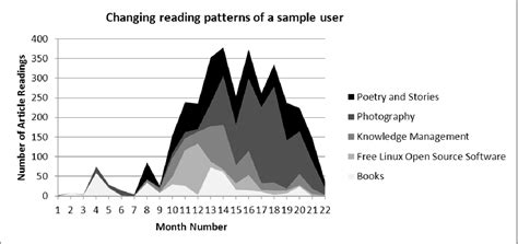 figure 1 from a hidden markov model for collaborative filtering