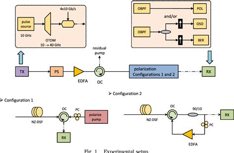 Figure 1 From All Optical Regeneration Of Polarization Of A 40 Gbits Return To Zero